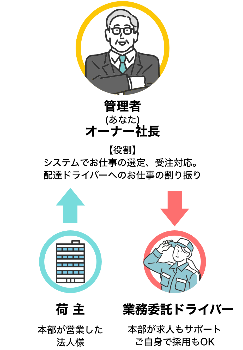 軽貨物配達、軽配送のフランチャイズ開業ならSKグループ